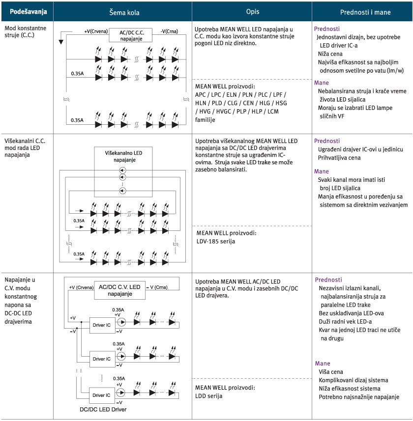 Kako odabrati LED napajanje? • magazin Mehatronika