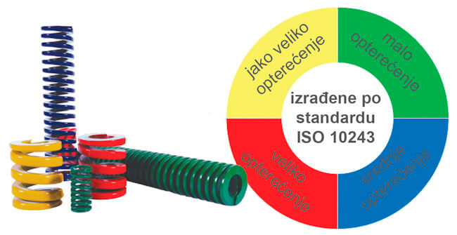 Opruge za primenu u industrijskim područjima • magazin Mehatronika