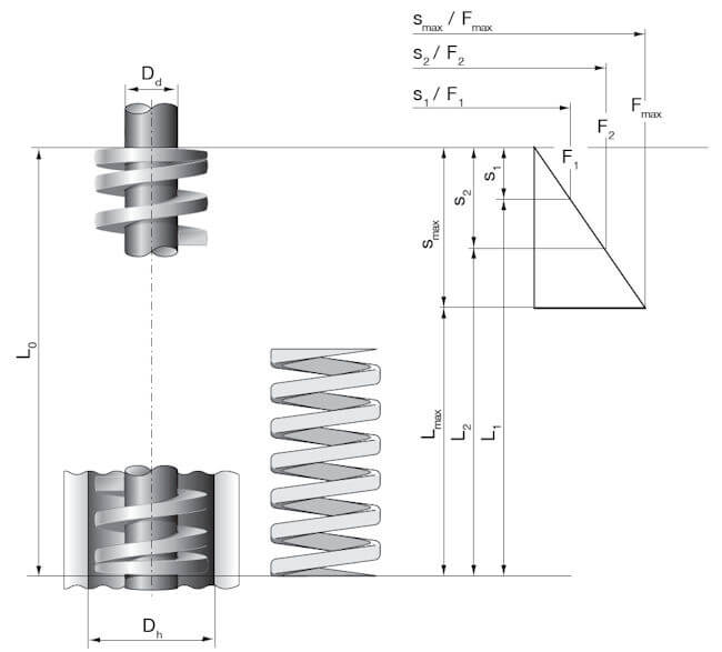 Opruge za primenu u industrijskim područjima • magazin Mehatronika