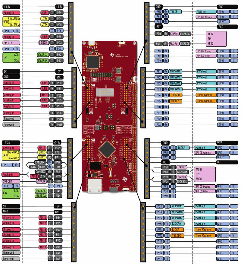 TI MSP-EXP432E401Y za rapidni razvoj Ethernet aplikacija • magazin ...